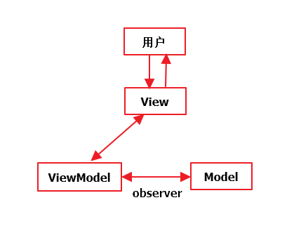 MVC、MVVM模式 | 一锅乱炖